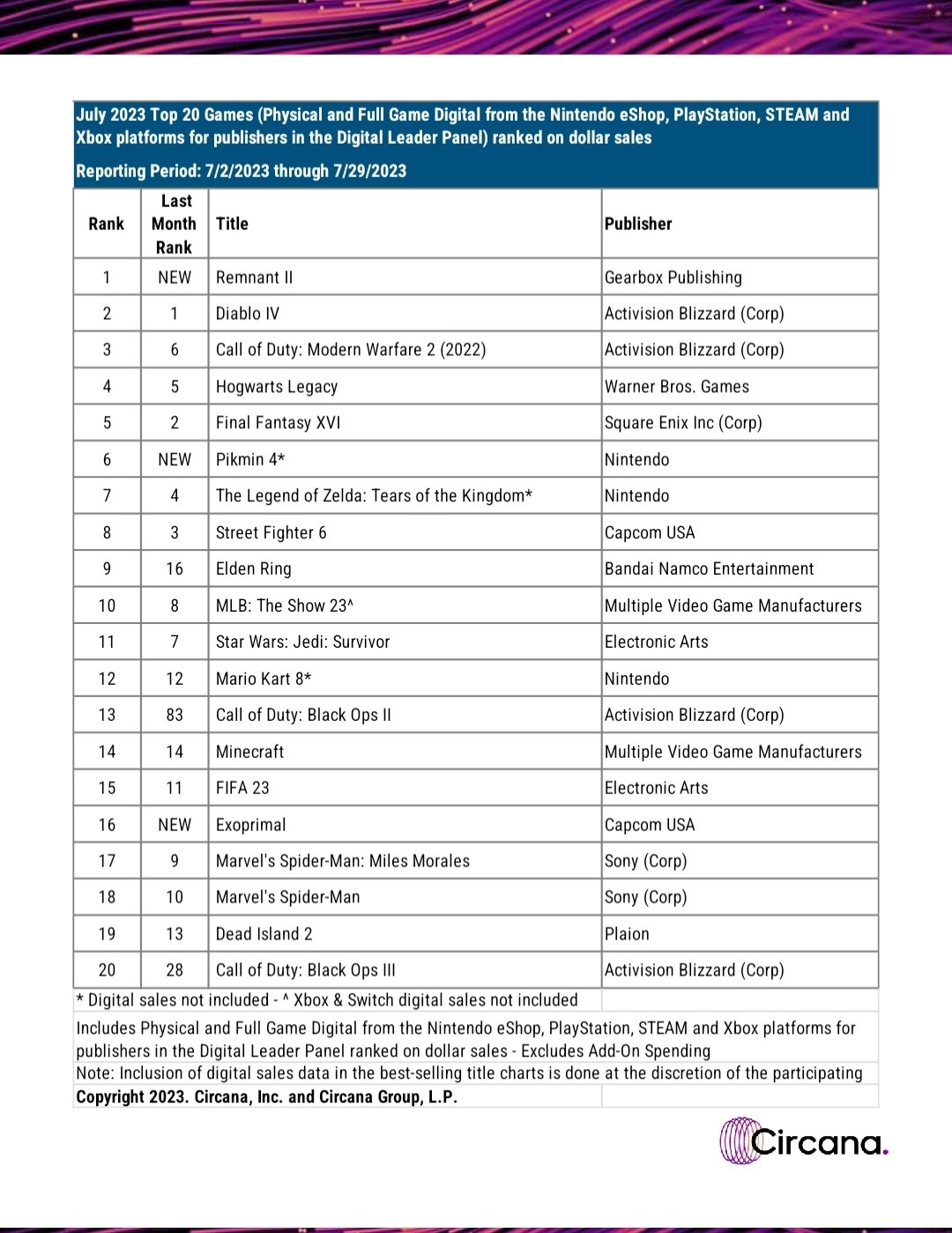 US-Zahlen vom Juli 2023 – PS5 & Remnant II vorne | MANIAC.de